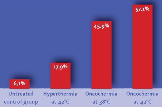 Clínica Oncología Integrativa. Nanotermia. Oncothermia Effects of ...